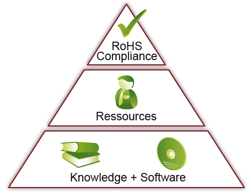 RoHS-Services for successful RoHS-Compliance | rohs-info